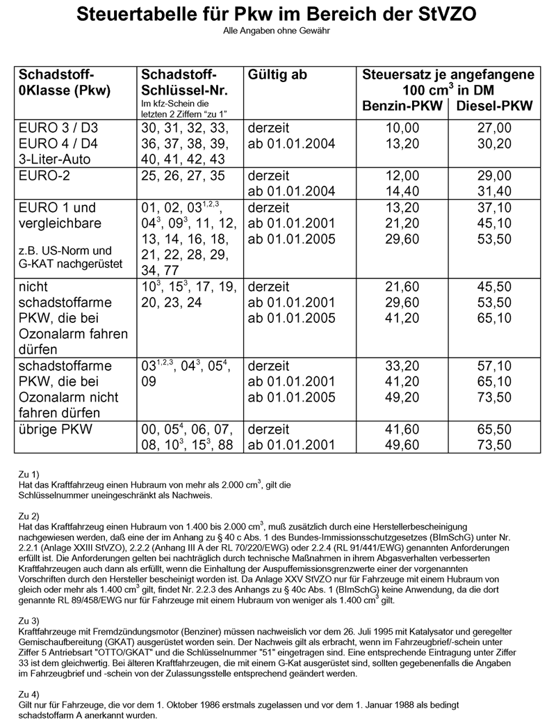 Steuertabelle mit Schlüsselnummern